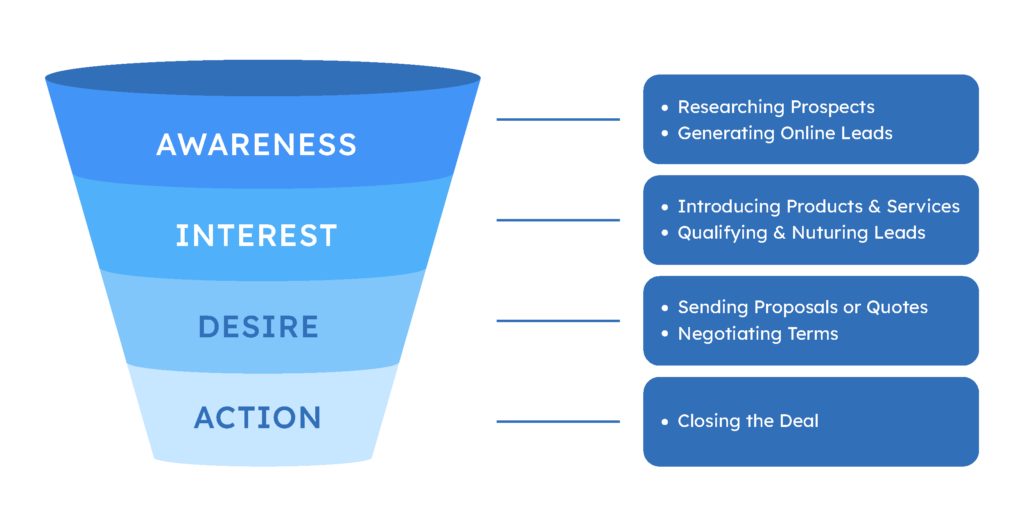 The Sales Funnel Blueprint: Strategies for Effective Implementation ...