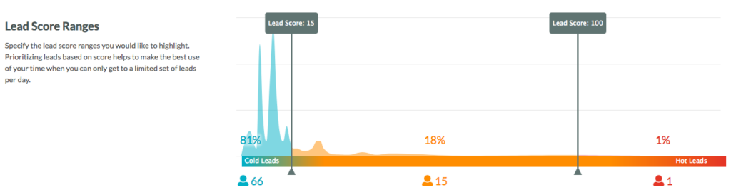 MQL vs SQL: Understanding Lead Qualification Dynamics | CRM Lead Gen